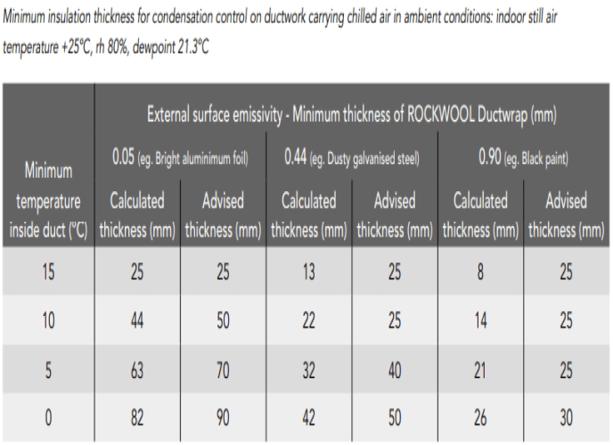Buy Rockwool Duct wrap - Foil-Faced Mineral Wool Duct Insulation